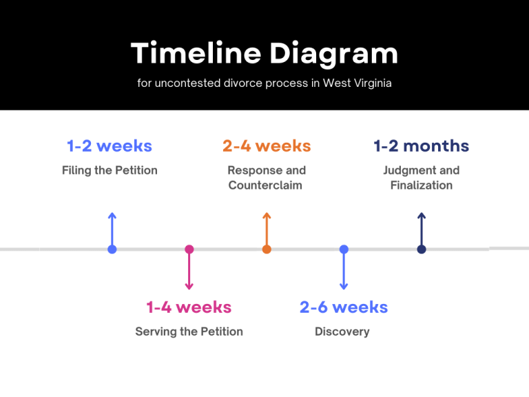How Long Does a Divorce Take in West Virginia? (Timeline + Estimates)